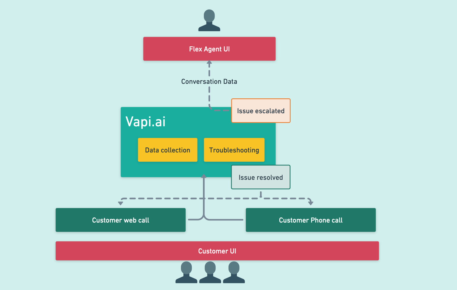 How To Automate First-line Support With Twilio Flex - Vapi AI Blog