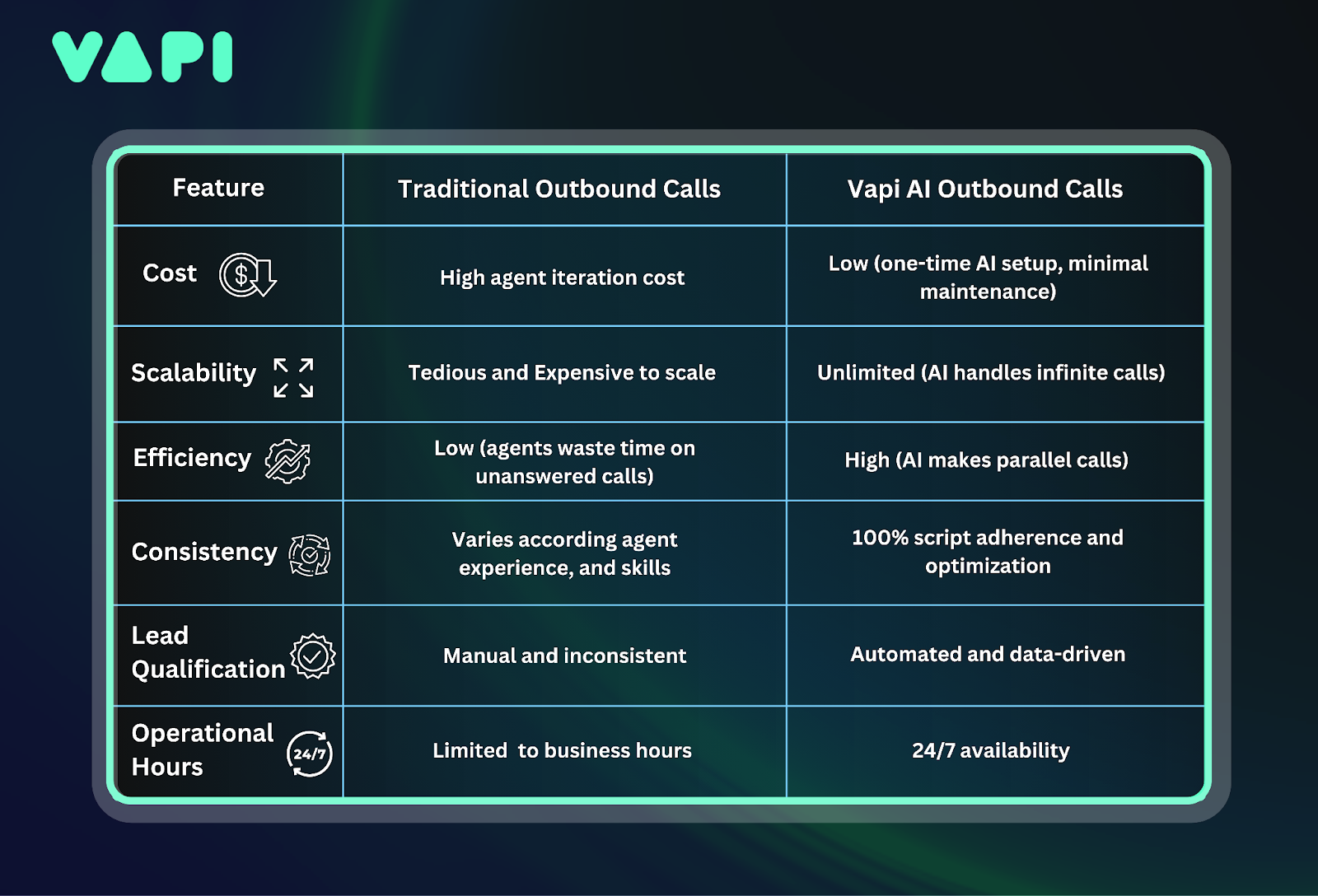 Vapi AI Outbound Calls vs. Traditional Calls - Vapi AI Blog